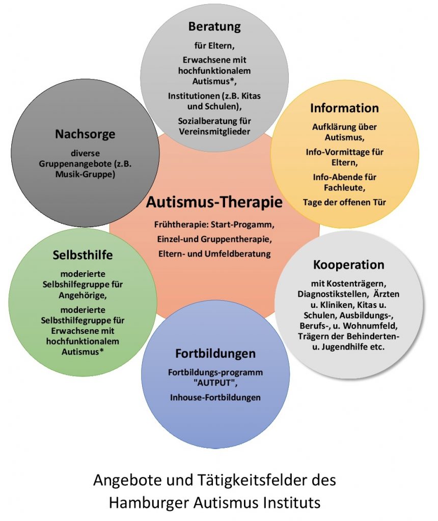 Diagnostik & Therapie - Hamburger Autismus Institut
